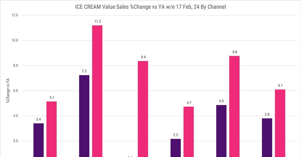 Category Analysis: Ice Cream | Features and analysis | Convenience Store