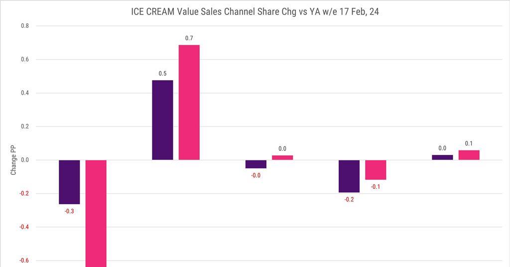 Category Analysis: Ice Cream | Features and analysis | Convenience Store