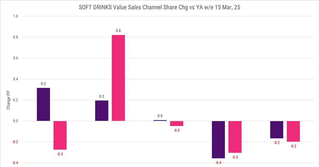 Circana category analysis: Soft Drinks | Features and analysis | Convenience Store