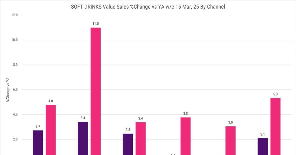 Circana category analysis: Soft Drinks | Features and analysis | Convenience Store