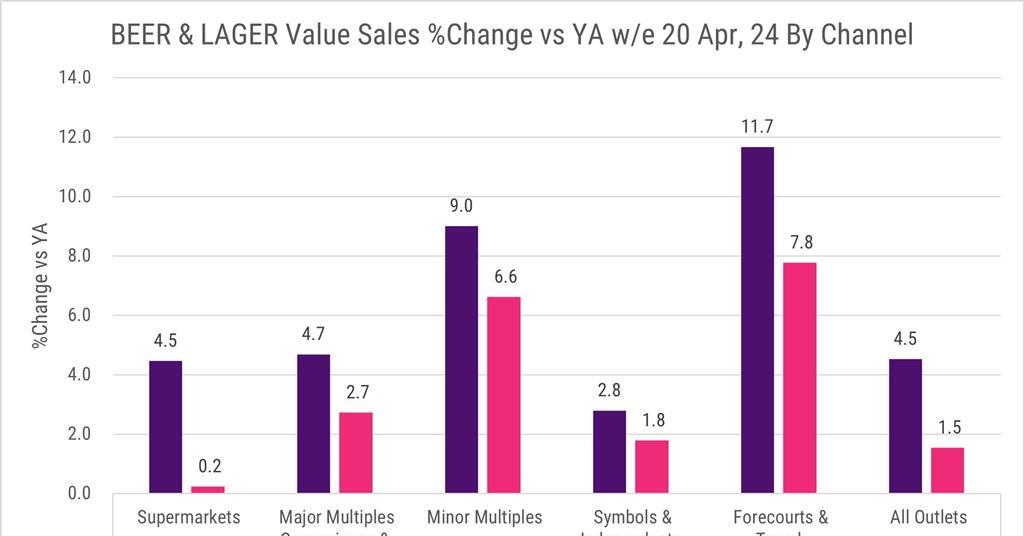 Category Analysis: Beer & Lager | Features and analysis | Convenience Store