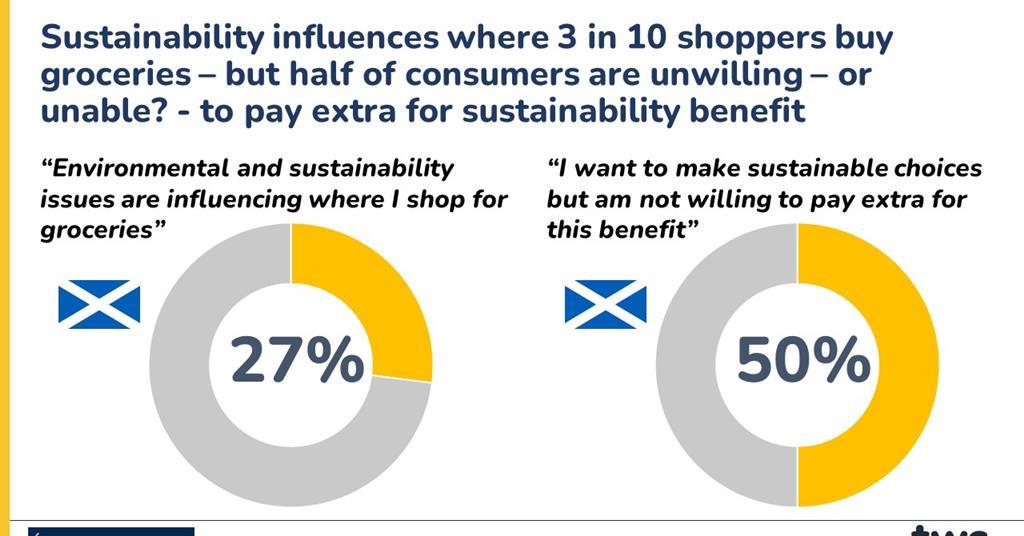 Stores that fail on sustainability will lose out, say Scots | Features ...
