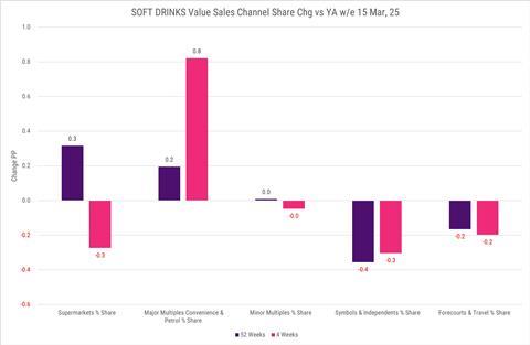 Circana category analysis: Soft Drinks | Features and analysis ...