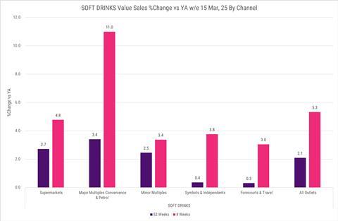 Circana category analysis: Soft Drinks | Features and analysis | Convenience Store